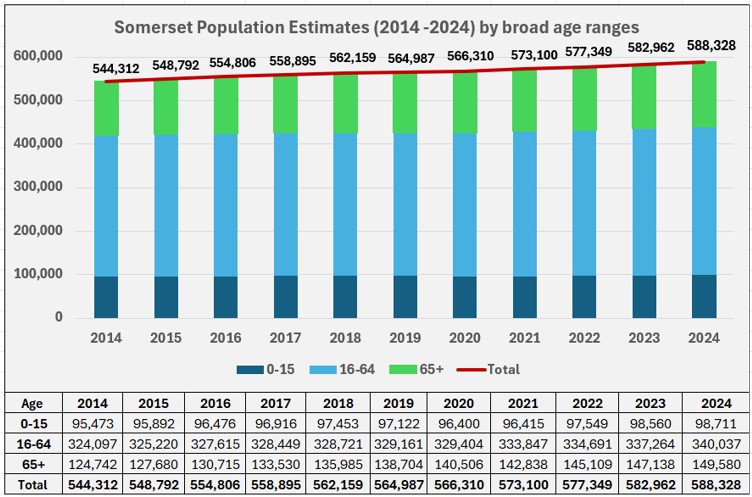 Population Estimates - Somerset Intelligence - The home of information ...