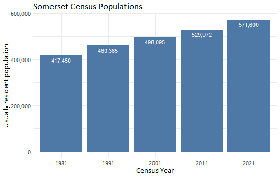 Census 2021 - Somerset Intelligence - The home of information and ...