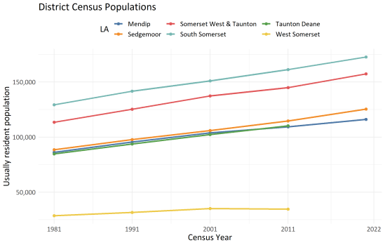 Census 2021 - Somerset Intelligence - The home of information and ...