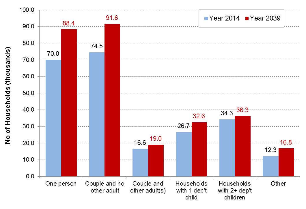 Household Estimates and Projections - Somerset Intelligence - The home ...